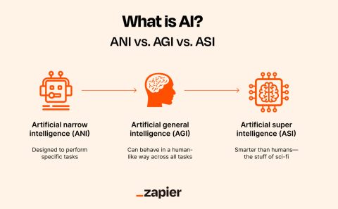 Types of AI | NSCVCE